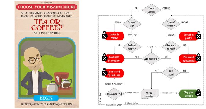 19 E-Learning Branching Scenario Examples with Story Maps #325 ...