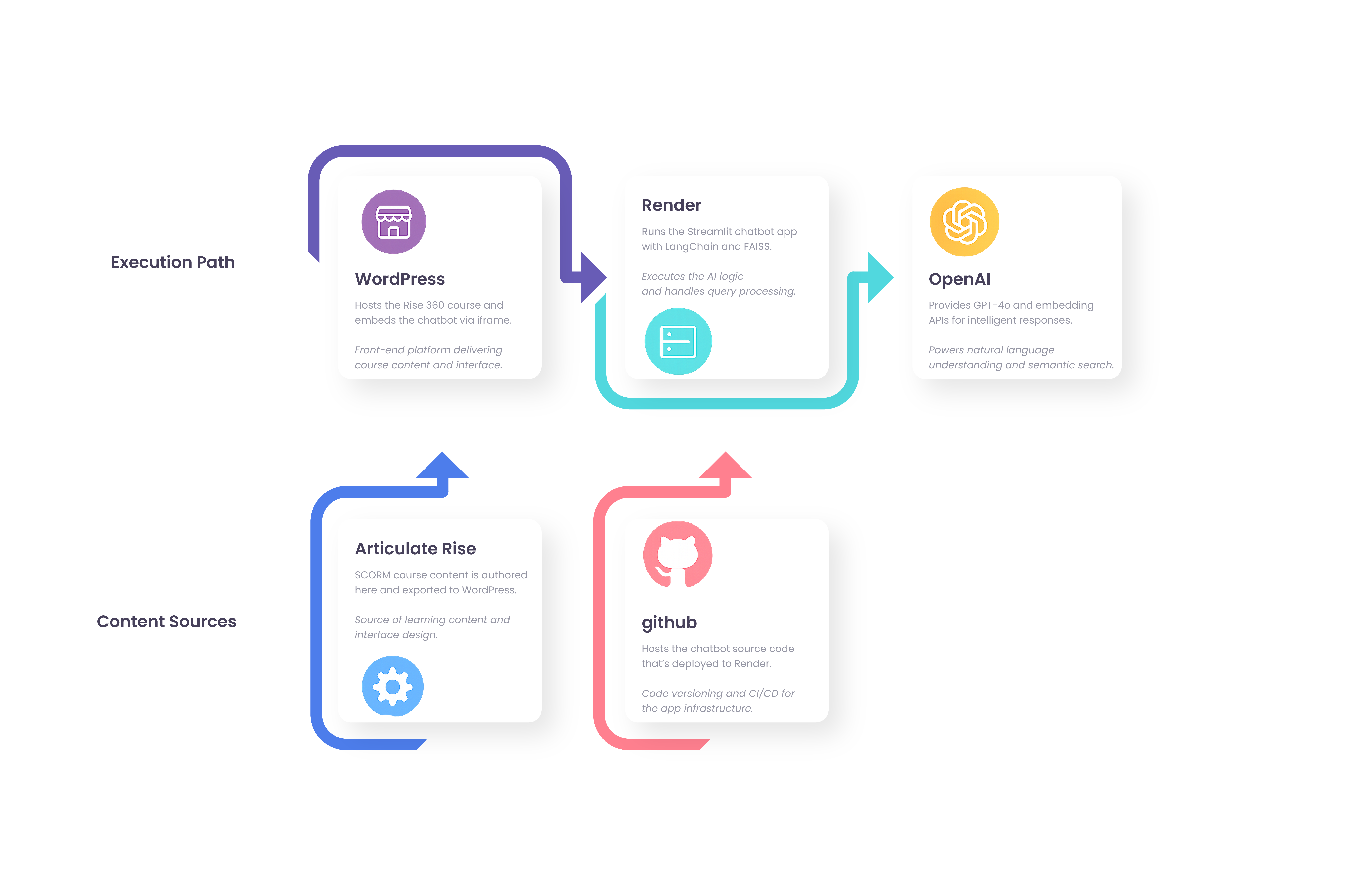 Building an Embedded AI Teaching Assistant in Articulate Rise 360 ...