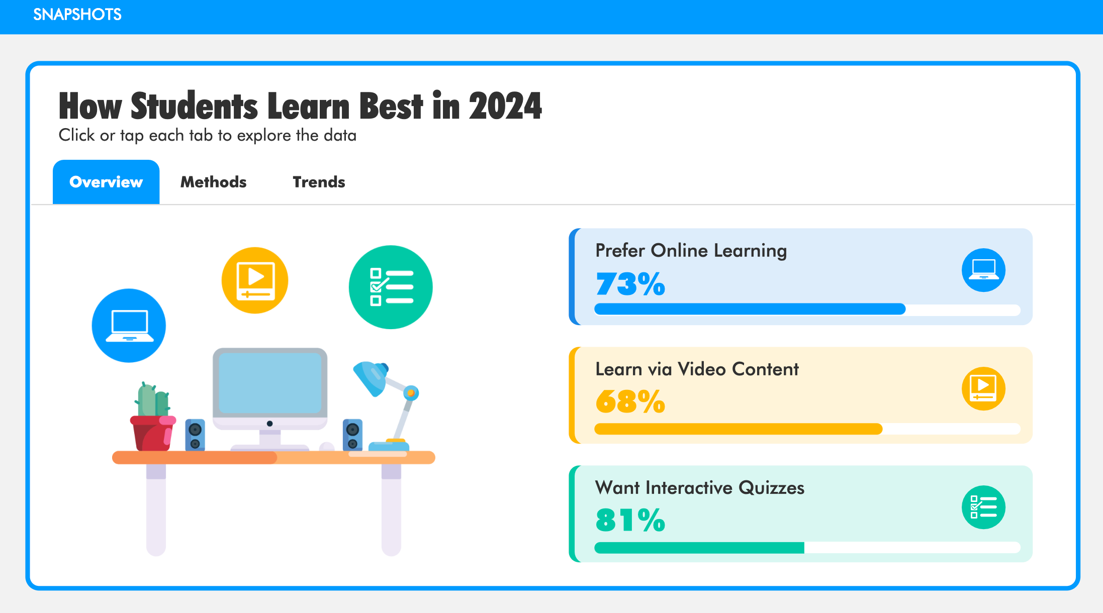 USA Today Snapshot: How Students Learn Best | E-Learning Heroes